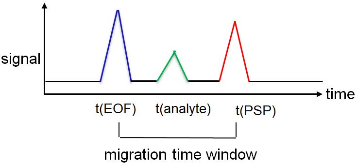 Micellar electrokinetic chromatography (MEKC) – kapillarelektrophorese.com